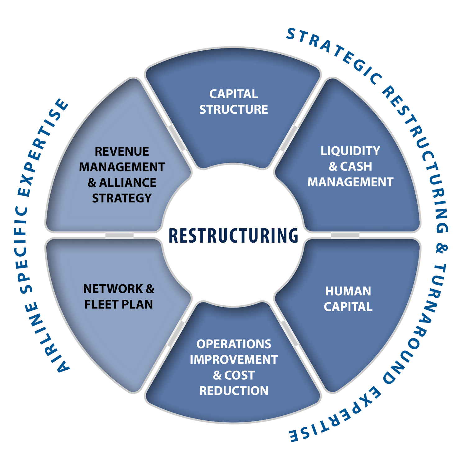 Airline Restructuring - Seabury Aviation Partners